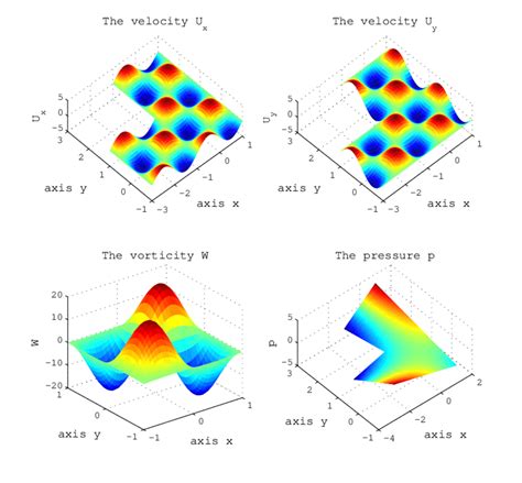 The Discrete Solution Obtained From Download Scientific Diagram