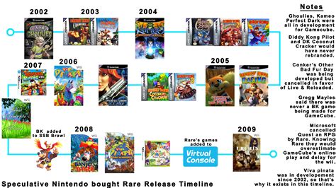 Important Events In Video Game History Timeline At Hayden Champ Blog