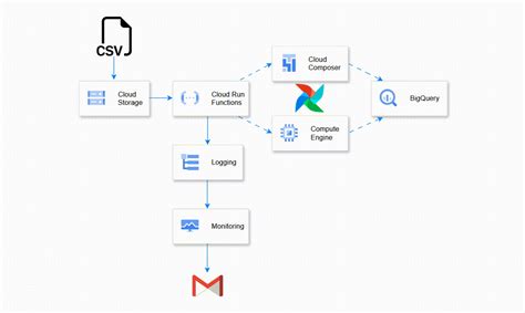 Keep Your Airflow Variables And Connections Safe With Gcp Secret Manager🔐 By Janaom Apache