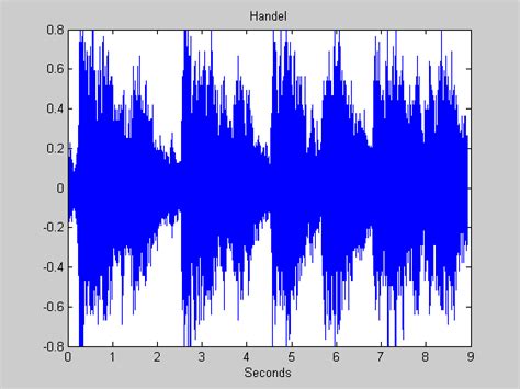 Handle This Loren On The Art Of Matlab Matlab And Simulink