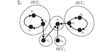 Input Structure Design For Structural Controllability Of Complex Networks