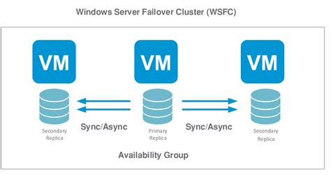 Windows Cluster Ve Sql Always On İlİŞkİsİ Veritabaniorgveritabaniorg