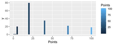 R Why Doesnt It Work When I Use The Same Variable For X And Fill Aesthetic In Geombar