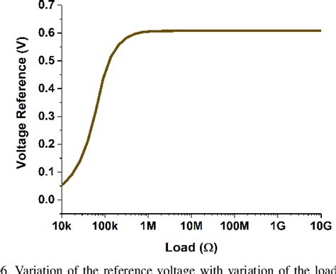 Figure 6 From A Temperature Compensated Beta Multiplier Based Sub 1 V