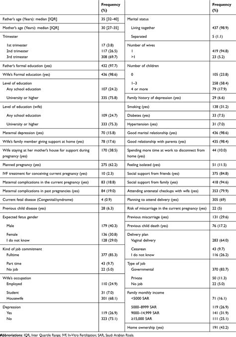 Prevalence Of Paternal Prenatal Depression In Saudi Arabia Rmhp