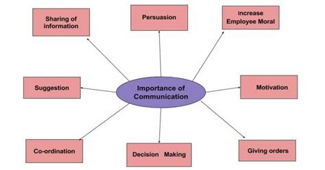The Importance Of Business Communication Definition Types 53 OFF