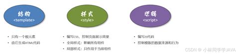 Day1 苍穹外卖前端 Vue基础、vue基本使用方式、vue Router、vuex、typescriptvue Ts Vuerouter