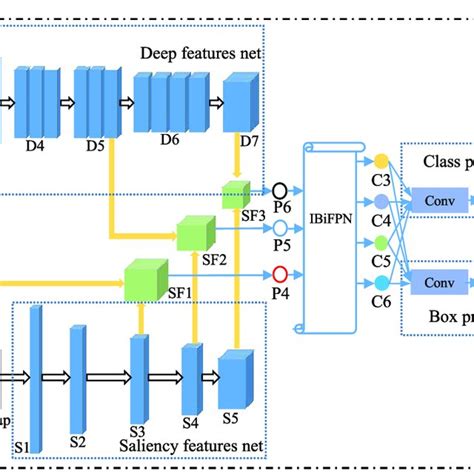 the detailed framework of improved bifpn download scientific diagram