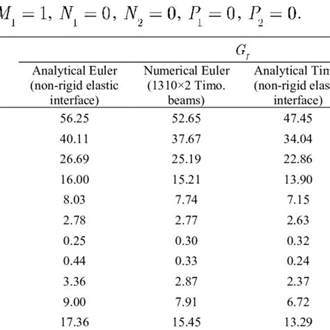 Comparisons Between The Analytical Beam Partition Theories And Fem
