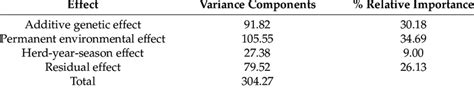 Variance Components And Parameter Estimates For Reproductive Efficiency Download Scientific