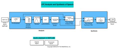 Scalar Quantizers And Vector Quantizers Matlab And Simulink