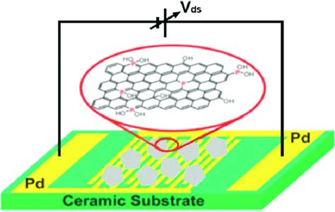 Illustration Of Graphene Oxide In A Chemiresistor Sensor Download