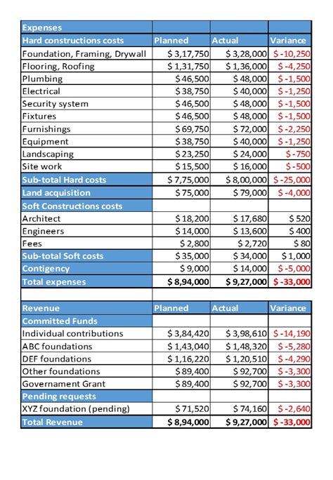 Hotel Construction Balance Sheet Excel Spreadsheet Worksheet Xlcsv Xl Ss Ppt Presentation