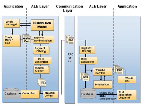 Sap Idoc Tutorial Definition Structure Types Format Off