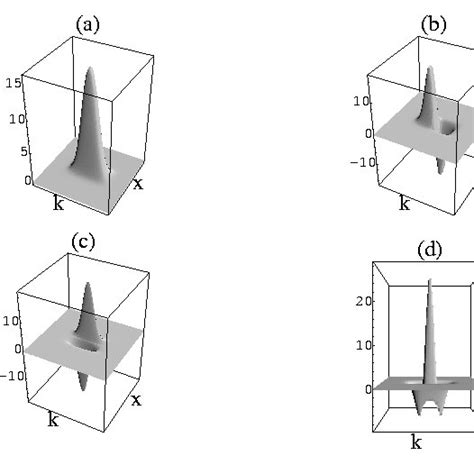 3 The Wavefunctions Corresponding To The Lowest Four Eigenvalues Of