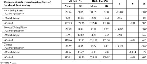 Test Result Of Dependent T Test T And Wilcoxon Signed Rank Test Z