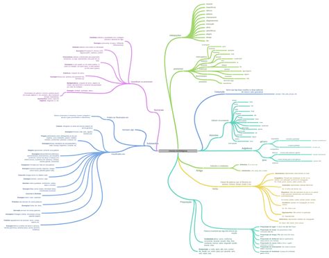 Classes Morfológicas Coggle Diagram