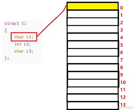 C语言教程——自定义函数类型（1）c语言自定义函数的结构 Csdn博客