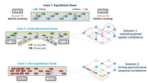 Illustration Of Highway Traffic Volume Estimation Problem Download Scientific Diagram
