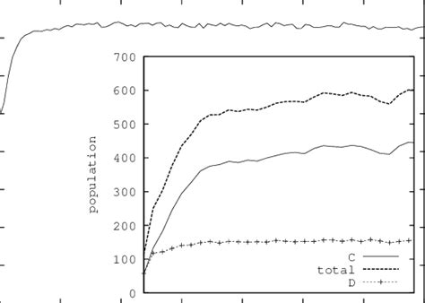 Fraction Of Cooperators ρc Versus Time For A Population On An