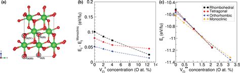 A View Along Axis A Of The R‐phase Zro2 Unit Cell The 4 Inequivalent Download Scientific