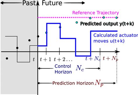 4 The Scheme Of The Receding Horizon Control Download Scientific