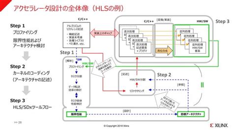 C Base Design Methodology With S Dx And Xilinx Ml PPT