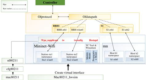1 Mininet Wifi Architecture For Communication Between Kernel Space And