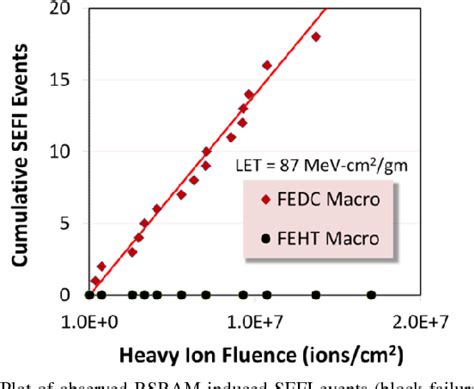 Figure 1 From Radiation Evaluation Of Ferroelectric Random Access