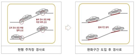 12월부터 주차장 경사로 완화구간 설치 의무화