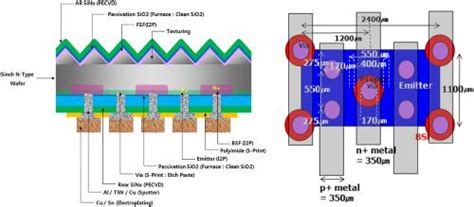 Gapless Point Back Surface Field For The Counter Doping Of Large Area