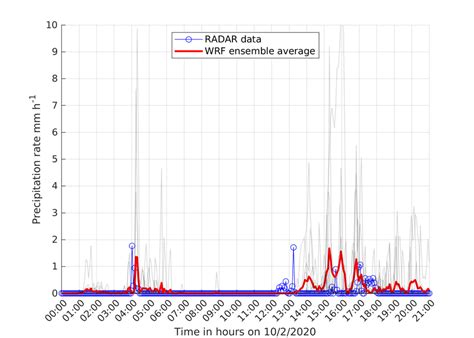 Ensemble Average Of Wrf Radar Reflectivity Evaluated Against