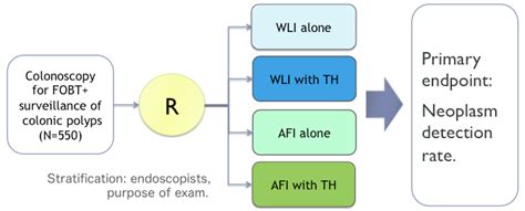 Study Design Of A 2 × 2 Factorial Designed Randomized Controlled Trial