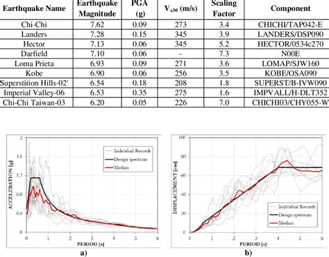 Ground Motions And Scaling Factors Used By Maley Et Al 16