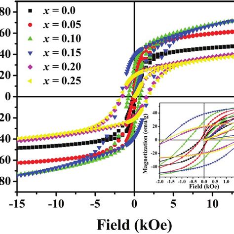 The Room Temperature Magnetization Versus Field Profiles M H Loops