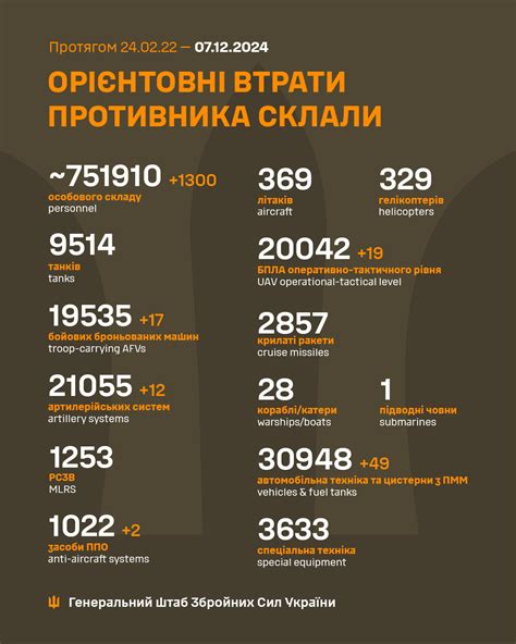 Російська армія втратила за добу в Україні 1300 військових і два засоби ППО