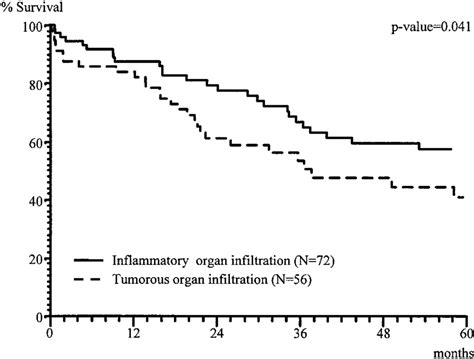 Overall Survival After Multivisceral R0 Resection Download Scientific Diagram