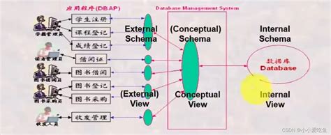 数据库知识点总结（第二讲 数据库系统的结构抽象与演变） 数据库系统内部体系结构 Csdn博客