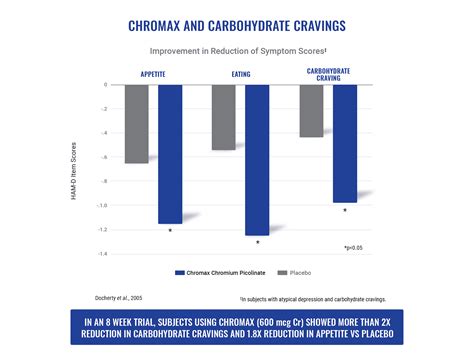 Chromax® By Nutrition21 | Lose The Fat, Not The Muscle