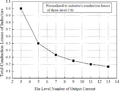 Figure 10 From New H Bridge Multilevel Current Source Pwm Inverter With Reduced Switching Device
