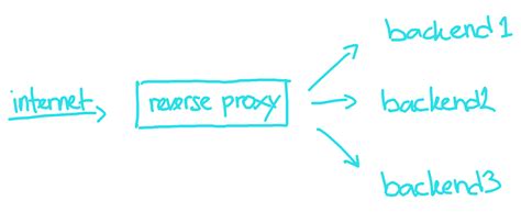 Istio Series Part 3 Ingress Gateway Giovanism