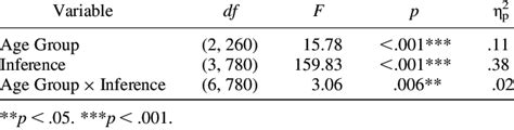 Statistical Effects For Likelihood In The Hierarchy Of Social Download Scientific Diagram