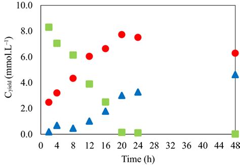 Concentration Of SA Square GBL Circle And BDO Triangle Products Download Scientific