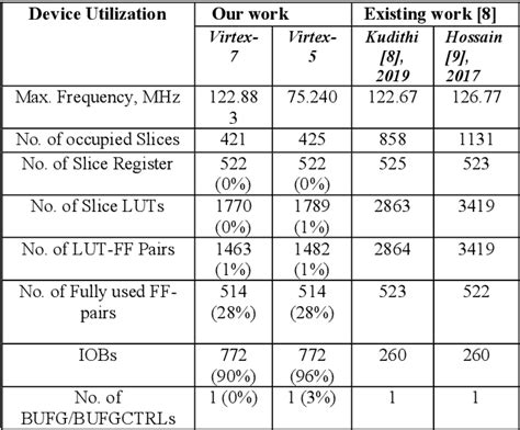 Table I From Highly Area Efficient Implementation Of Modular