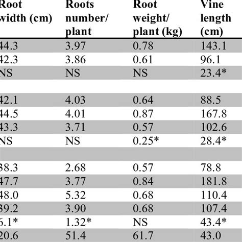 Main Effects Of Sweetpotato Varieties Phosphorus And Nitrogen Levels