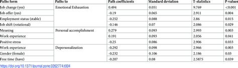 pls path modeling results for significant paths download scientific