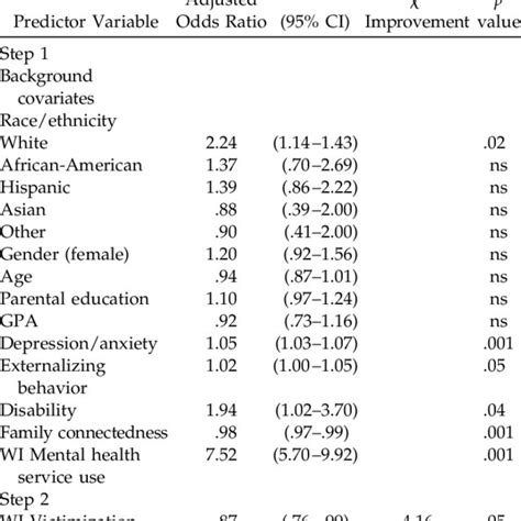 Logistic Regression Analysis Predicting Wave Ii Mental Health Service Download Table