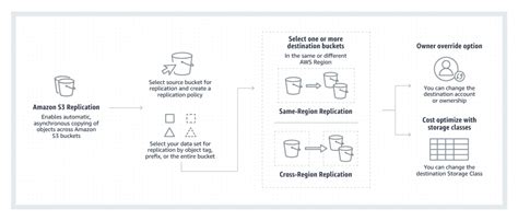 Aws S3 Bucket Cross Account Cross Region Replication Sagar Barai