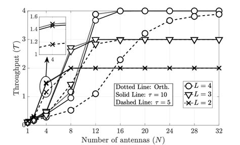 effect of number of antennas n with mmse download scientific diagram