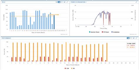 Remote Monitoring System Industrial Scada System Manufacturer From Noida